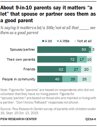 Parental satisfaction, time and support | Pew Research Center