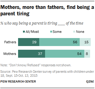 Parental satisfaction, time and support | Pew Research Center