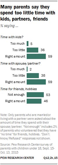 Parental satisfaction, time and support | Pew Research Center