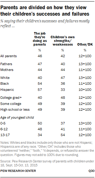 Parenting approaches and concerns | Pew Research Center
