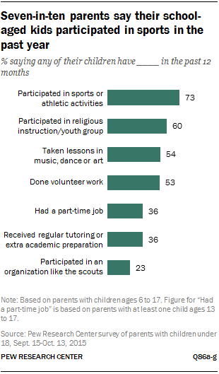 Parental attitudes on children’s extracurricular activities | Pew ...
