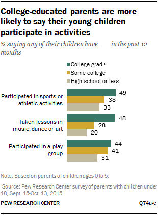 Parental attitudes on children’s extracurricular activities | Pew ...