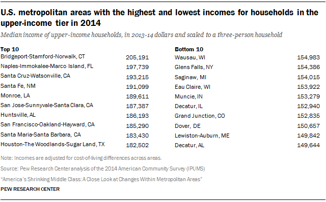 Income tiers and their financial status varied greatly across U.S ...