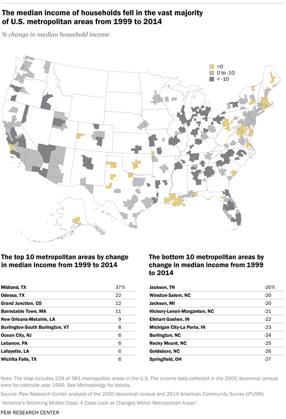 Middle class shrank and incomes fell in most metro areas from 2000 to ...