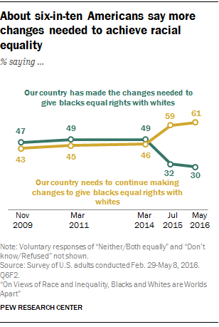 Discrimination and racial inequality | Pew Research Center
