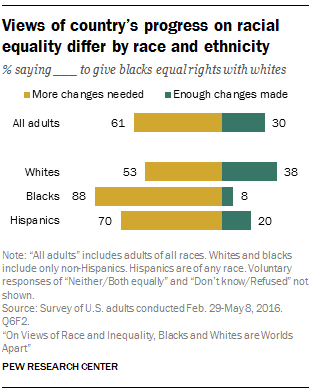 Discrimination and racial inequality | Pew Research Center