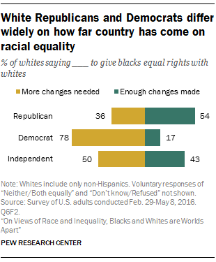 Discrimination and racial inequality | Pew Research Center