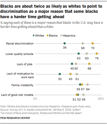 Discrimination and racial inequality | Pew Research Center