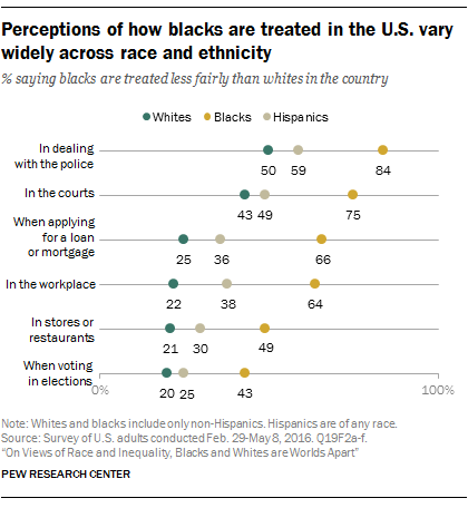 Discrimination and racial inequality | Pew Research Center