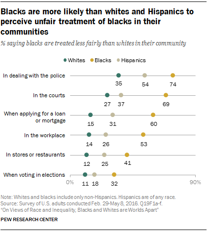 Discrimination and racial inequality | Pew Research Center