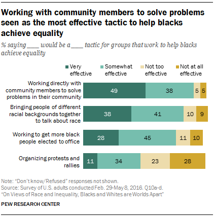 Achieving racial equality | Pew Research Center