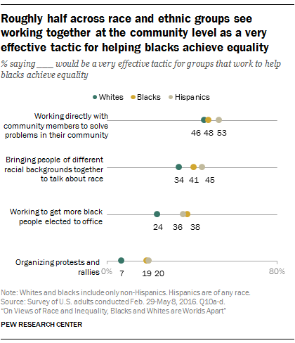 Achieving racial equality | Pew Research Center