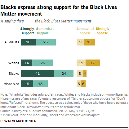 Achieving racial equality | Pew Research Center