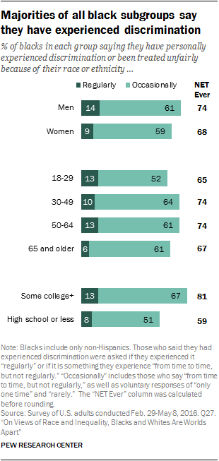 Personal experiences with discrimination | Pew Research Center