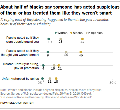 Personal experiences with discrimination | Pew Research Center