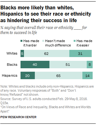 Personal experiences with discrimination | Pew Research Center