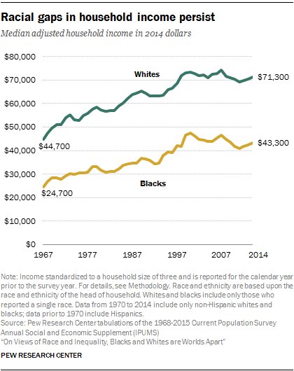 On Views of Race and Inequality, Blacks and Whites Are Worlds Apart ...