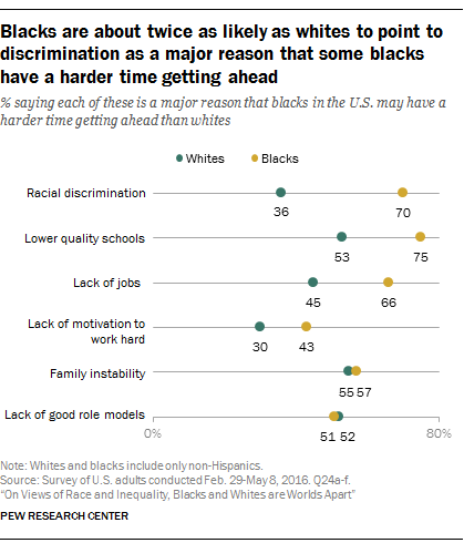 On Views of Race and Inequality, Blacks and Whites Are Worlds Apart ...