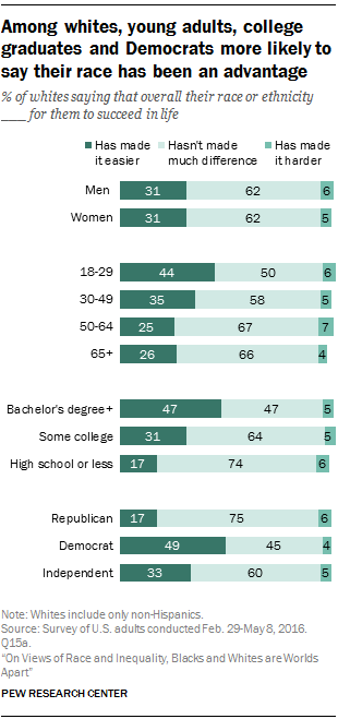 On Views of Race and Inequality, Blacks and Whites Are Worlds Apart ...