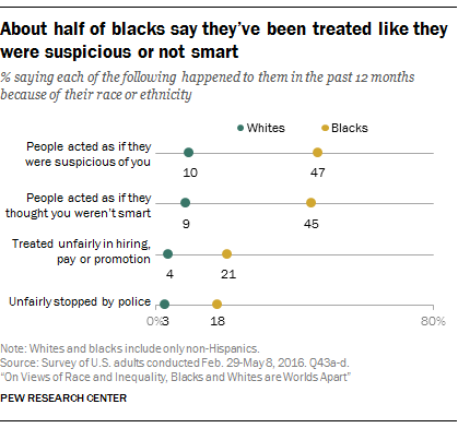 On Views of Race and Inequality, Blacks and Whites Are Worlds Apart ...