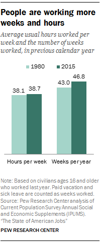 Changes in the American workplace | Pew Research Center