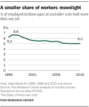Changes in the American workplace | Pew Research Center