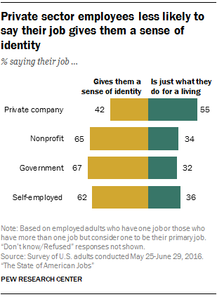 How Americans view their jobs | Pew Research Center