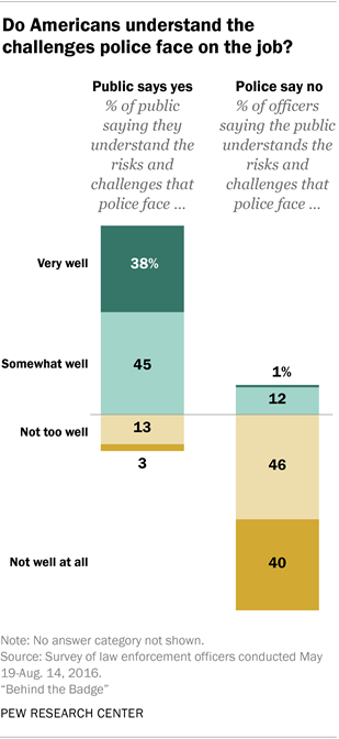 What Police Think About Their Jobs | Pew Research Center