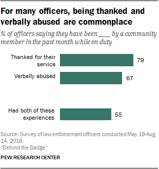 Police culture | Pew Research Center