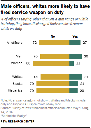 Police culture | Pew Research Center