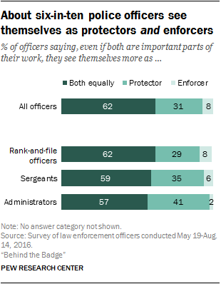 Police culture | Pew Research Center