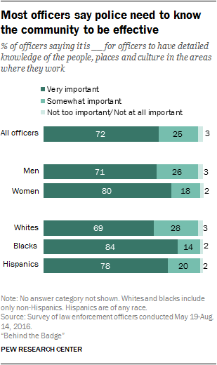 Police and the community | Pew Research Center