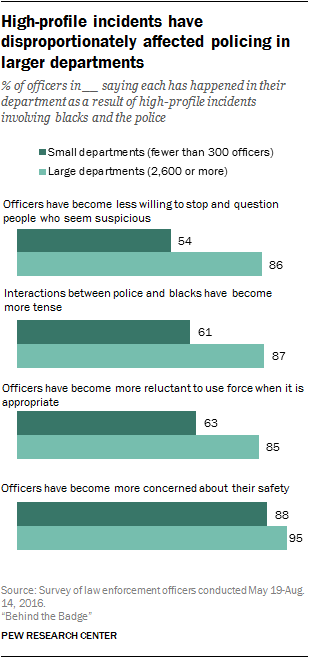 Police, fatal encounters and ensuing protests | Pew Research Center