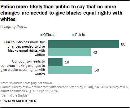 Comparing police views and public views | Pew Research Center