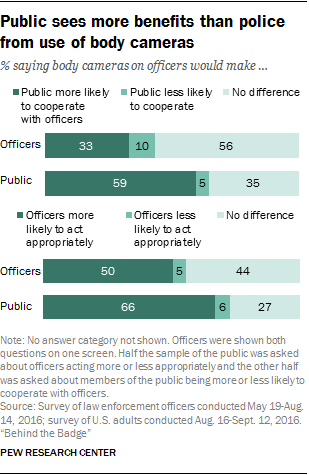 Comparing police views and public views | Pew Research Center