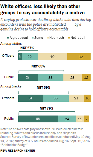 Comparing police views and public views | Pew Research Center