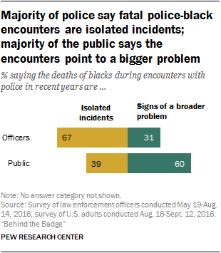 Comparing police views and public views | Pew Research Center