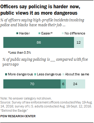 Comparing police views and public views | Pew Research Center