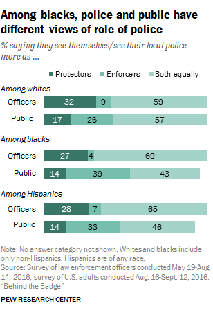 Comparing police views and public views | Pew Research Center