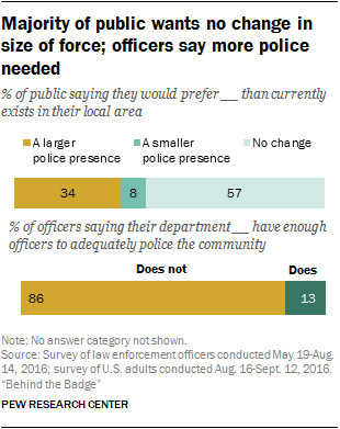 Comparing police views and public views | Pew Research Center