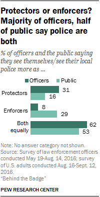 Comparing police views and public views | Pew Research Center