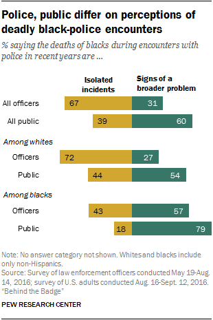 Comparing police views and public views | Pew Research Center