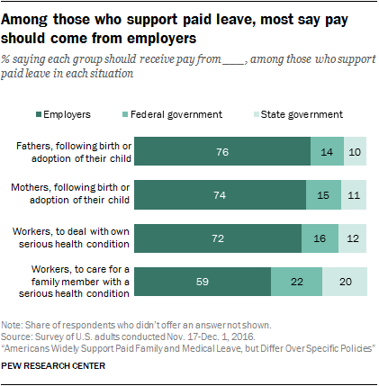 Support for paid leave policies | Pew Research Center