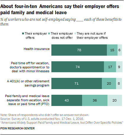 Views of paid leave relative to other workplace benefits | Pew Research ...