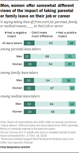 An inside look at family and medical leave in America | Pew Research Center