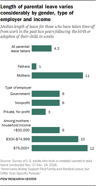 An inside look at family and medical leave in America | Pew Research Center