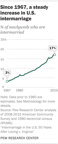 Intermarriage in the U.S. 50 Years After Loving v. Virginia | Pew ...