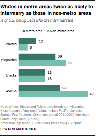 1. Trends and patterns in intermarriage | Pew Research Center