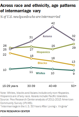 1. Trends and patterns in intermarriage | Pew Research Center
