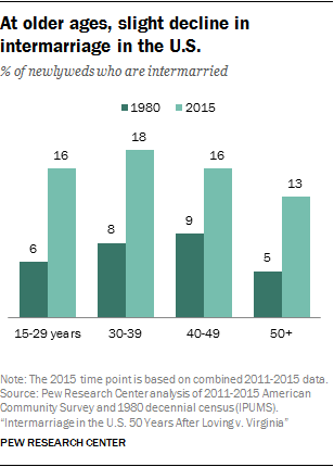 1. Trends and patterns in intermarriage | Pew Research Center